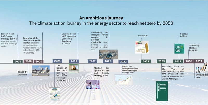 UAE Energy Strategy 2050 | The Official Portal of the UAE Government UAE Energy Strategy 2050 | The Official Portal of the UAE Government